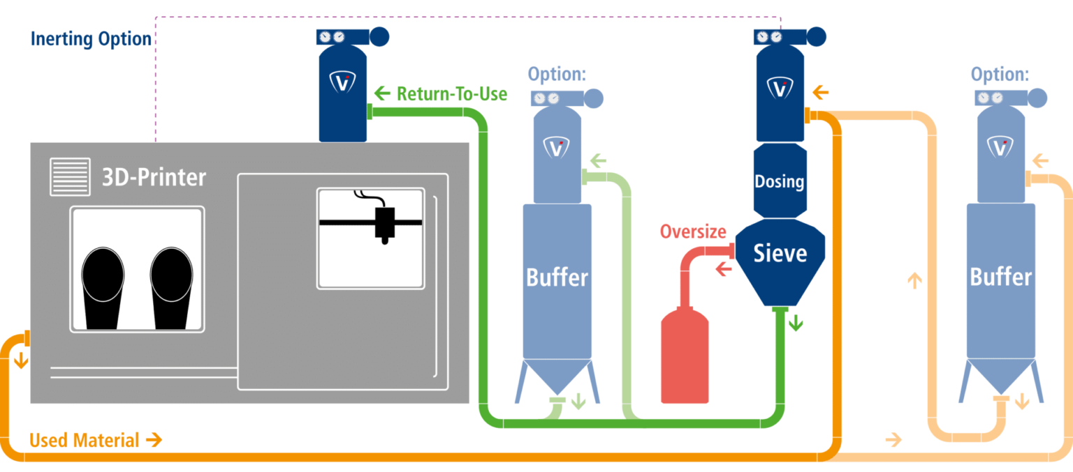 Der richtige Umgang mit Pulvern rund um den 3D-Drucker – Metal-Powder ...