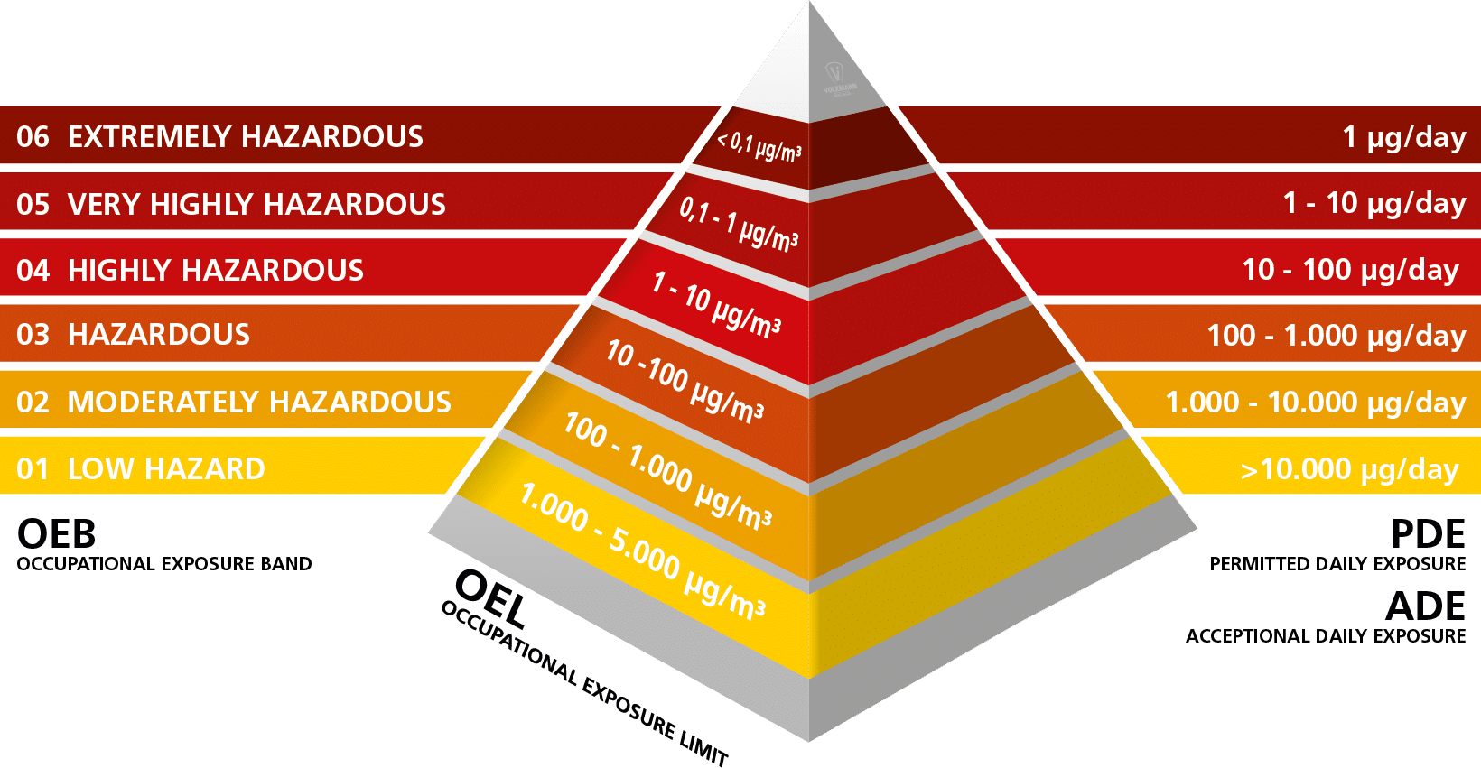 Manipulation de substances dangereuses et toxiques jusqu’à OEB 6 ...
