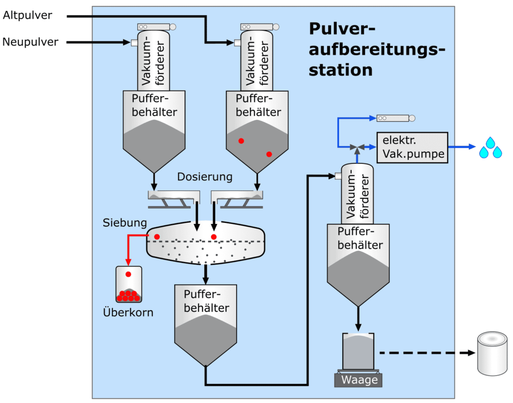 Additive Fertigung: automatische Pulveraufbereitung