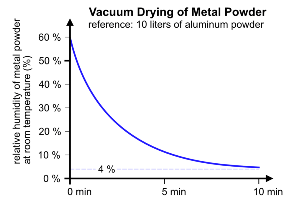 Additive Manufacturing metal powder filling of 3D printer