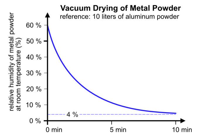 Additive Manufacturing metal powder filling of 3D printer