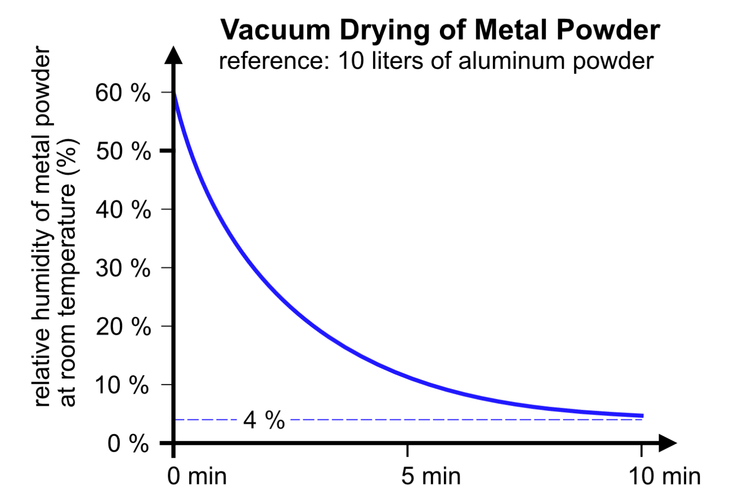 Additive Manufacturing metal powder filling of 3D printer