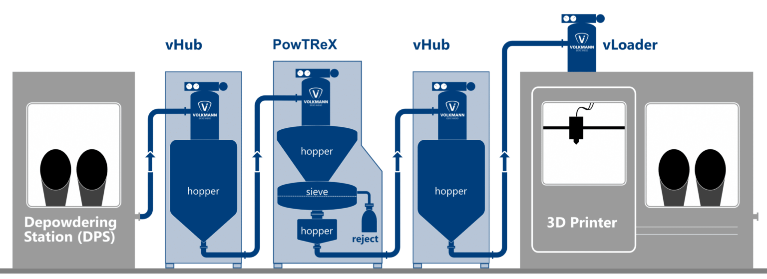 Additive Fertigung Pufferbehälter für Metallpulver